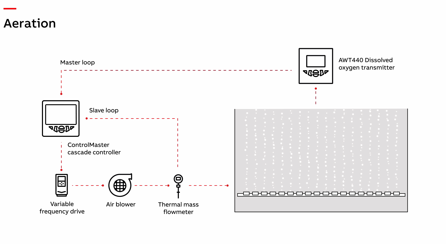 Video – Aeration Control in Wastewater Plants – Recording & Control Blog